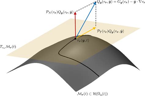 Figure 1 From Coordinate Adaptive Integration Of Pdes On Tensor Manifolds Semantic Scholar