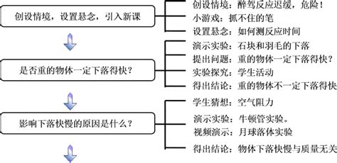 4 自由落体运动
