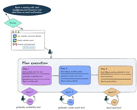 Why Authentication Is A Challenge For Ai Agents Portia Ai S Blog
