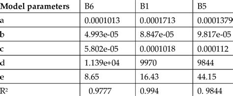 model parameter with fixed values for í µí± and í µí± for batteries