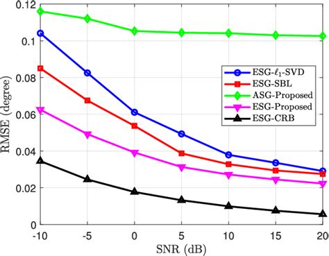 Figure 6 From Vehicle Positioning With Unitary Approximate Message Passing Based Doa Estimation