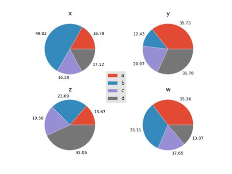 Python How To Make Mxn Piechart Plots With One Legend And Removed Y Axis Titles In Matplotlib