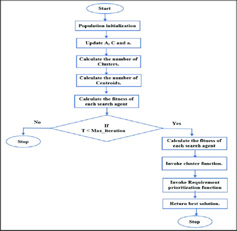 Flowchart Of Rp Gwo Algorithm Download Scientific Diagram
