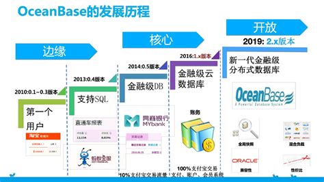 Oceanbase核心技术及其应用