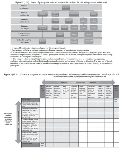 Handling Trial Participants With Missing Data In Meta Analyses Of