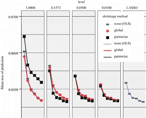 Mean Squared Prediction Error For The Different Strategies Download