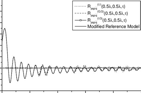The Theoretical And The Simulated Normalized Space Time Correlation
