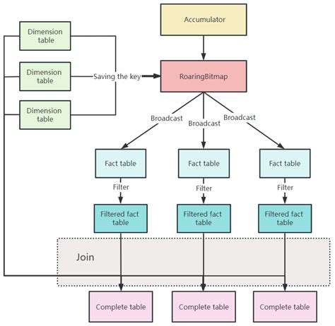 Optimization Of The Join Between Large Tables In The Spark Distributed