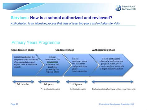 Intro To PYP For Parents PPT