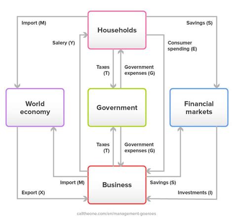 Diagram Circular Flow Beserta Penjelasannya Nb2 Circular Fl