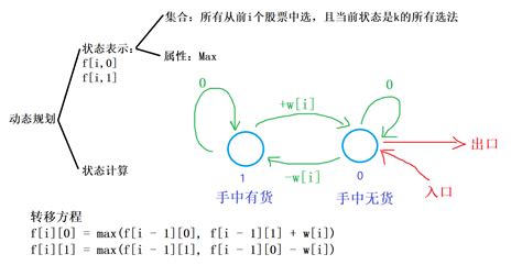 Leetcode 122 买卖股票的最佳时机 Ii Acwing