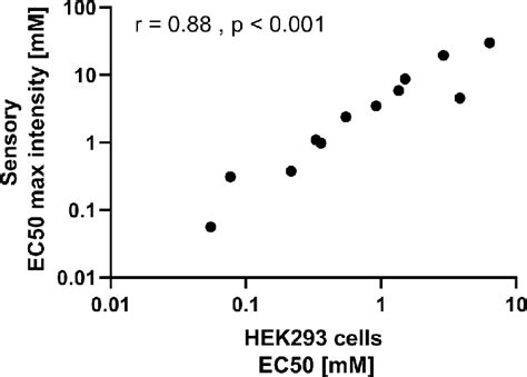 Comparison Of EC Values Calculated From Sensory Time Intensity TI Download Scientific