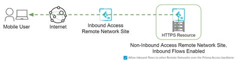 Secure Inbound Access Examples