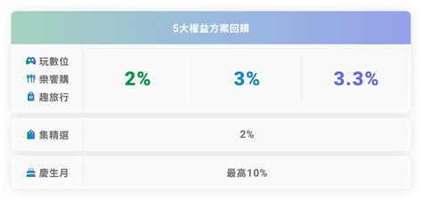 Cube卡權益分級 指定消費回饋無上限