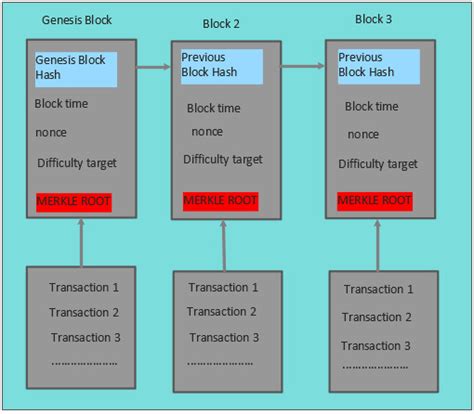 the linking of blocks in a blockchain by using hash chains download