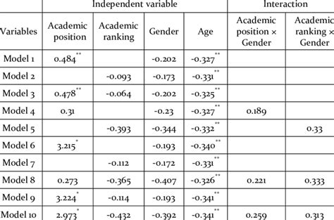 The Results Of Cox Regression Analysis Download Table