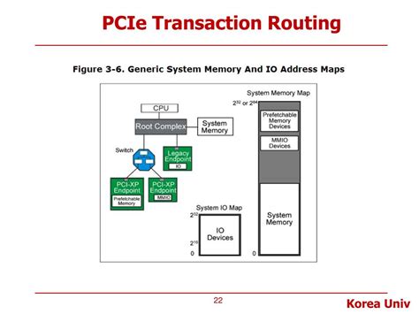 Ppt Lecture 2 Chipset And Pcie Powerpoint Presentation Free Download Id 4570563
