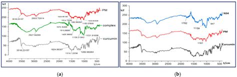 Evaluation And Characterization Of Curcumin β Cyclodextrin And Cyclodextrin Based Nanosponge