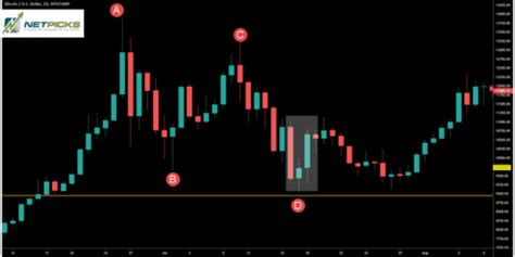 6 Bullish And Bearish Candlestick Reversal Patterns To Know