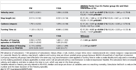 Figure 1 From Effect Of Rhythmic Auditory Stimulation On Gait In