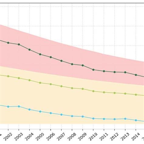 Infant And Neonatal Mortality Rate In The World And Infant Neonatal Download Scientific