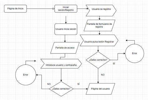 User Flow Qué es un diagrama de flujo y cómo crear uno