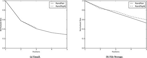 Figure 1 From Position Bias Estimation For Unbiased Learning To Rank In