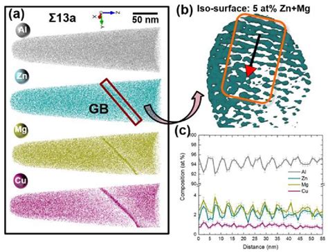 Figure 1 From Grain Boundary Segregation And Precipitation In An Al Zn