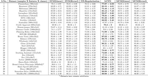 table 9 from learning neural network classifiers with low model