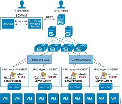 Cisco Aci Virtualization Guide Release 6 0 X Cisco Aci With