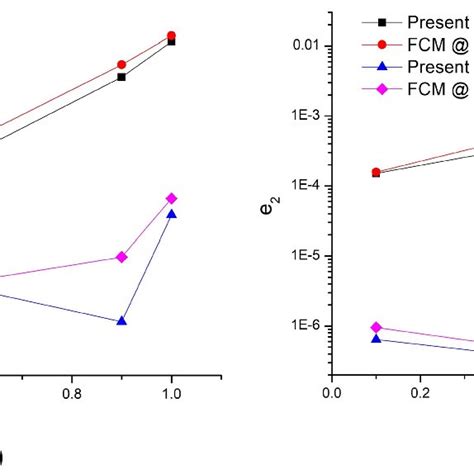 Absolute Error Plot With Respect To Different Basis Functions At Download Scientific Diagram