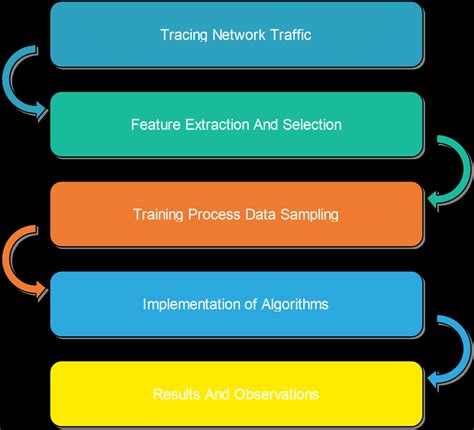 basic steps in traffic classification technique download scientific