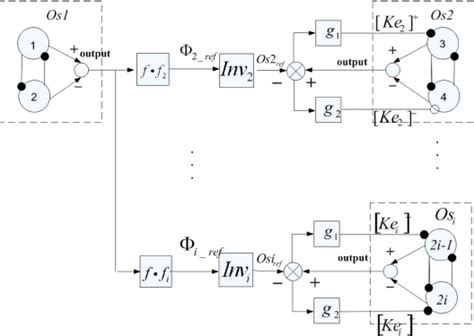 The Model To Coordinate Between Multiple Oscillators Download