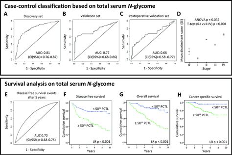 Top Panel Case Control Classification Based On Total Serum N Glycome Download Scientific