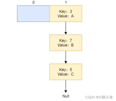Hashmap为什么会发生死循环？map中的key是数字 会有死循环吗 Csdn博客