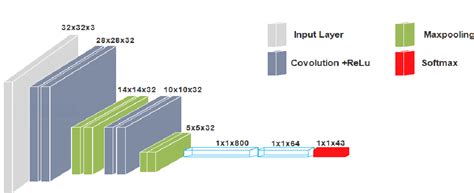 figure 1 from pynq fpga hardware implementation of lenet 5 based