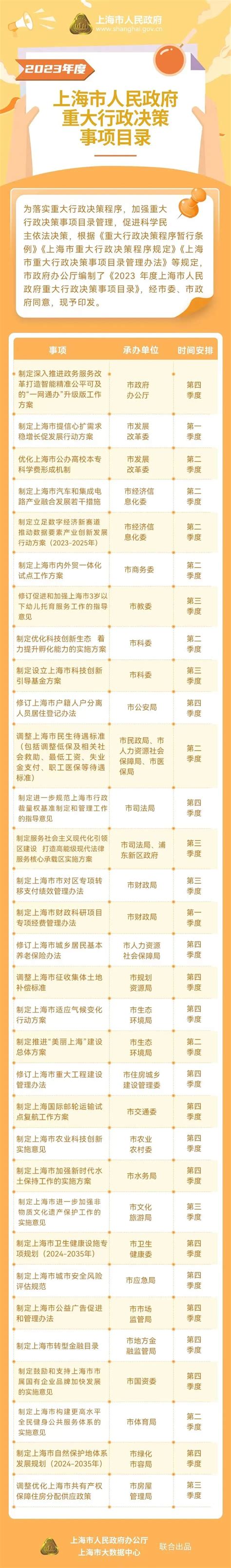 上海公布今年重大行政决策事项目录，哪些是你关心的？浦江头条澎湃新闻 The Paper