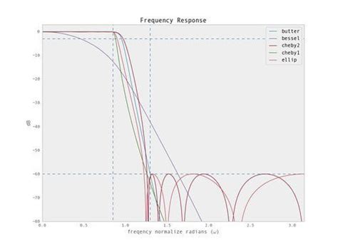 Python Scipysignal Iir Filter Design Rpython
