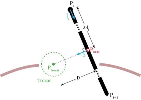 Geometrical Description Of The Rcm Constraint Where The Minimization Download Scientific