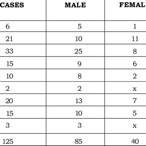 Sex Distribution In Oral Cancer Patients Download Table