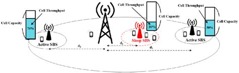 Proposed Sleep Control Scheme With Distance A Threshold Download