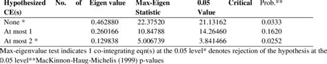 Unrestricted Co Integration Rank Test Maximum Eigen Value Download Scientific Diagram