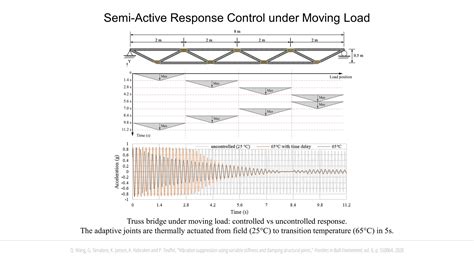 vibration control through variable stiffness and damping structural