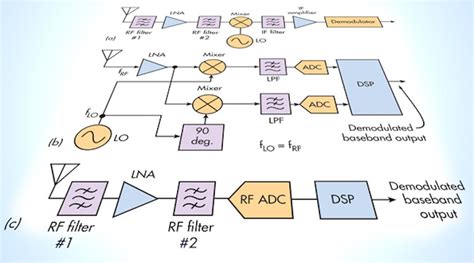 High Speed Rf Sampling Adc Boosts Bandwidth Dynamic Range Electronic Design