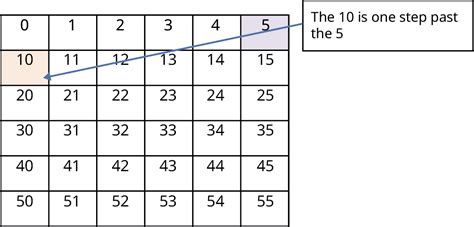 4 4 Addition And Subtraction In Base Systems Mathematics Libretexts