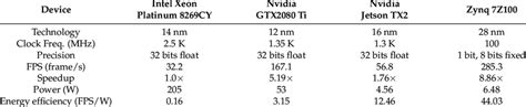 Comparison With Cpu And Gpu Platforms Download Scientific Diagram