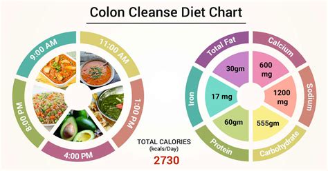 Diet Chart For Colon Cleanse Patient Colon Cleanse Diet Chart Lybrate