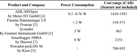 Common Commercial Pv System Data Loggers Download Scientific Diagram