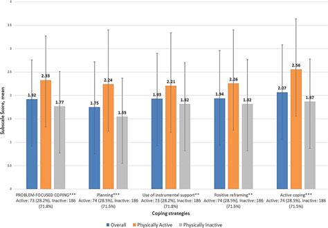Problem Focused Coping Strategies Compared With Physical Activity Download Scientific Diagram