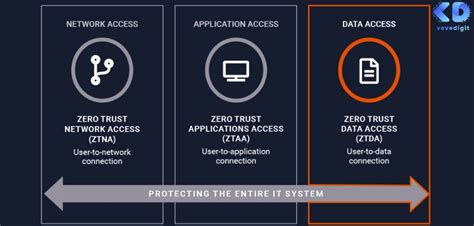 Zero Trust Architecture Transforming Cybersecurity Paradigms Ve Ve Digit